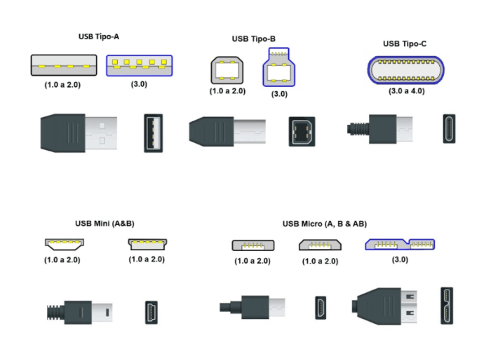 Type de Port USB et son Usage Actuel : Explication Complète